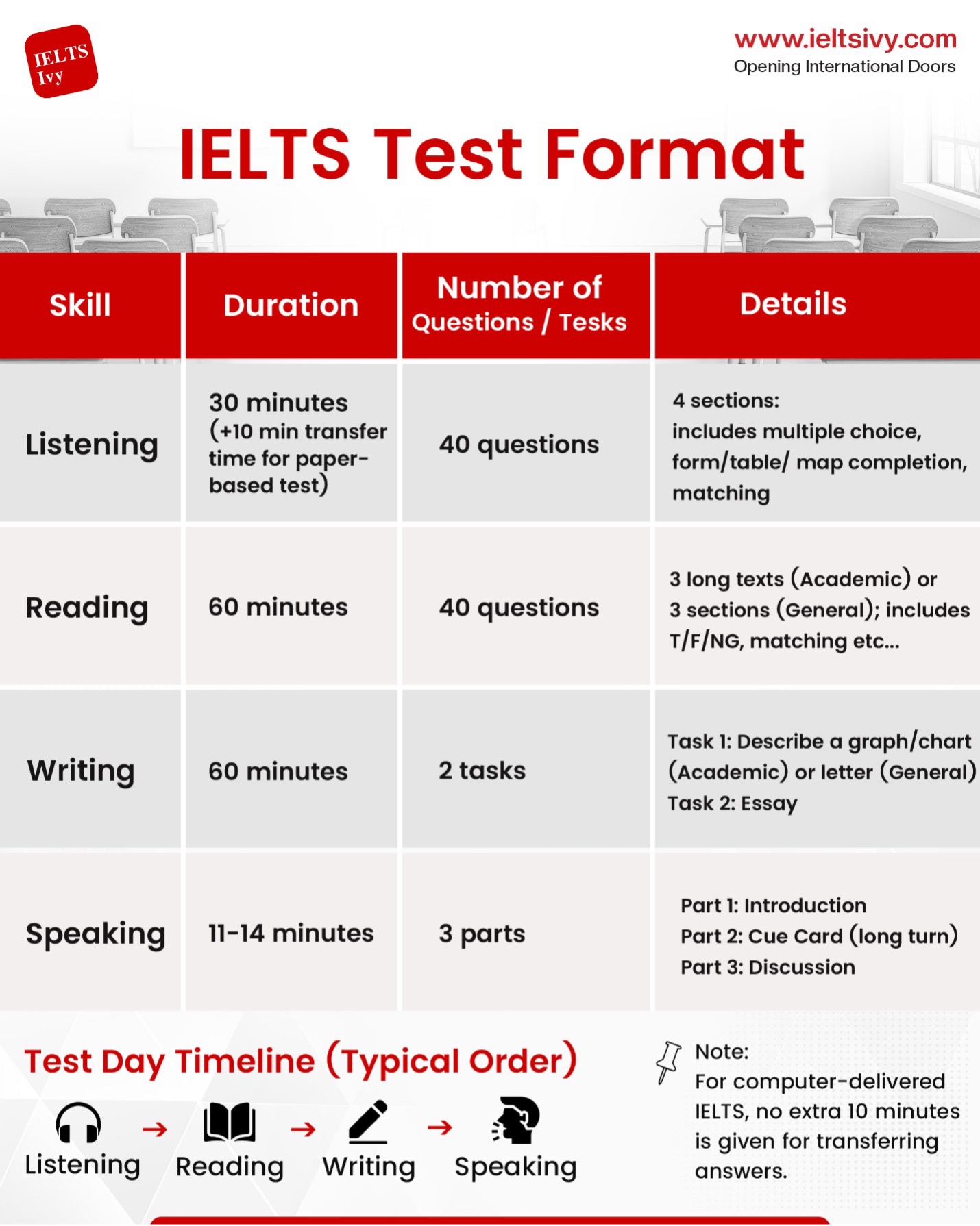 Test Format Breakdown - Ivy Education Group
